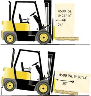 Load Handling And Composition On A Forklift – Part III: Maximum Load ...